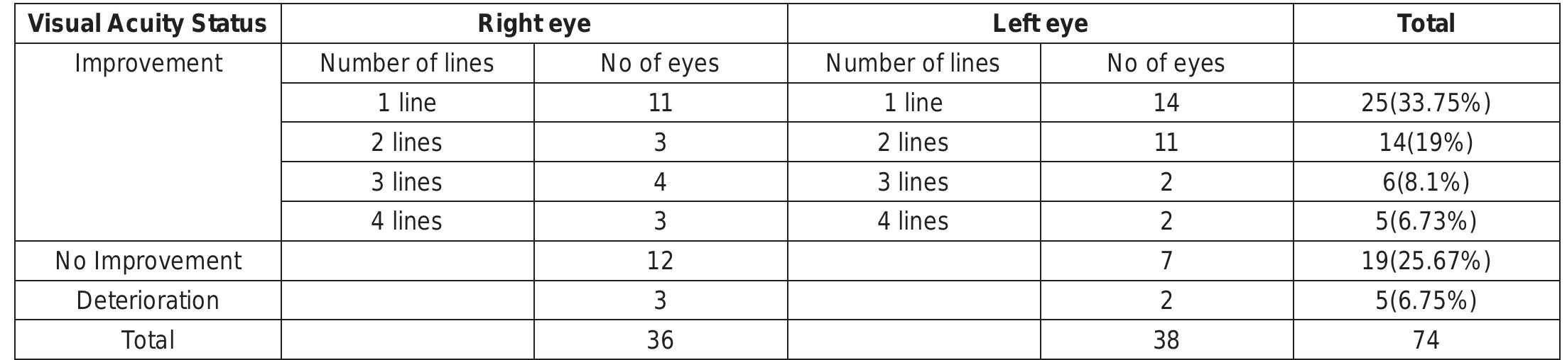 Change in visual acuity after occlusion therapy