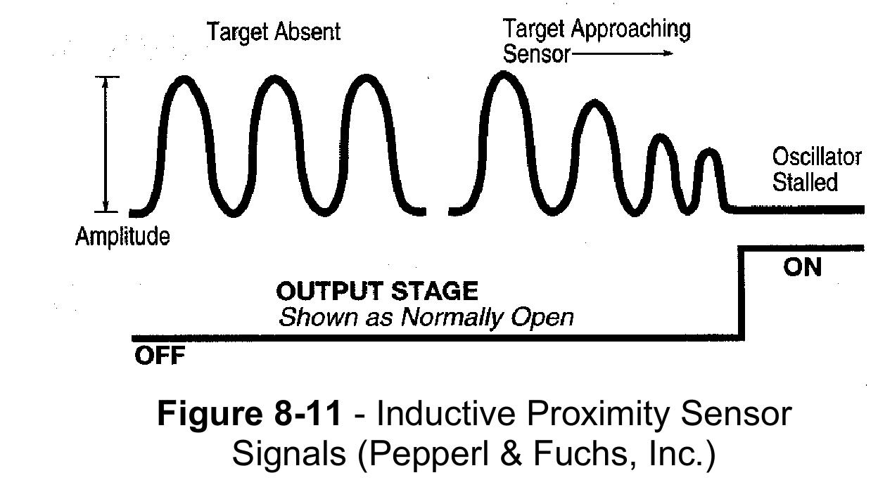The sensing range of a proximity sensor is the maximum
