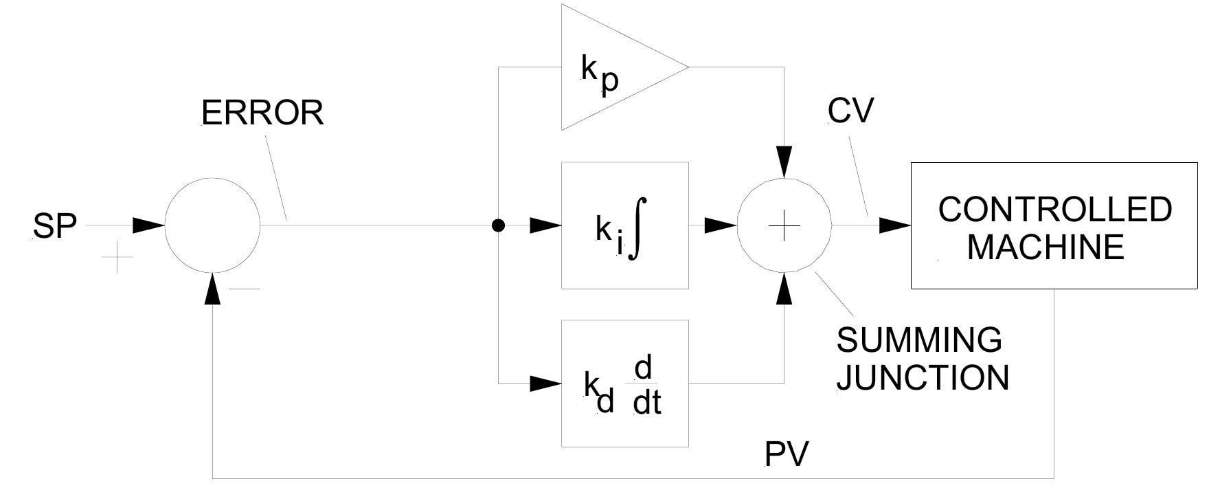 The pid system shown in figure 10-7 is called an ideal pid