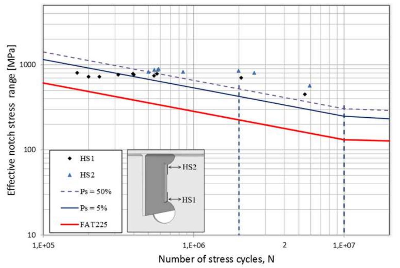 -5 fatigue test results based on the effective notch stress