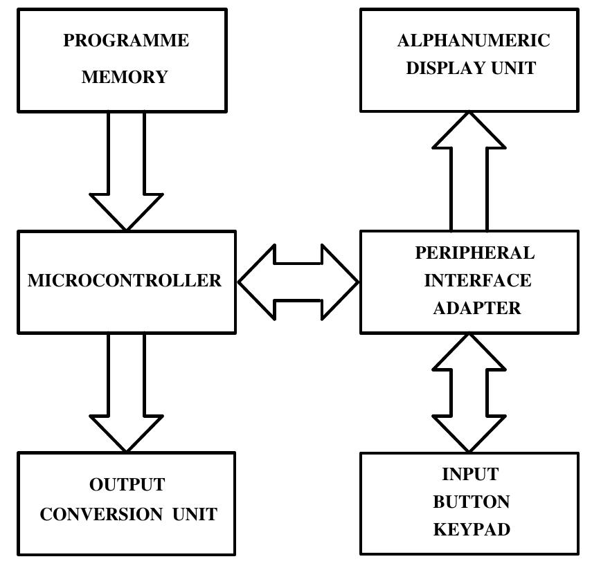 A block diagram of the ecg simulator a block diagram of the