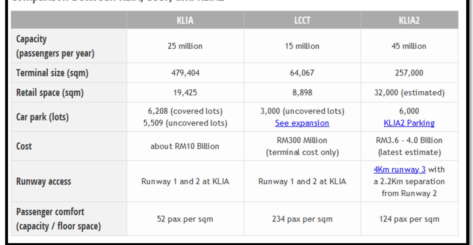 hub in southeast asia. the completion of klia2 will bring