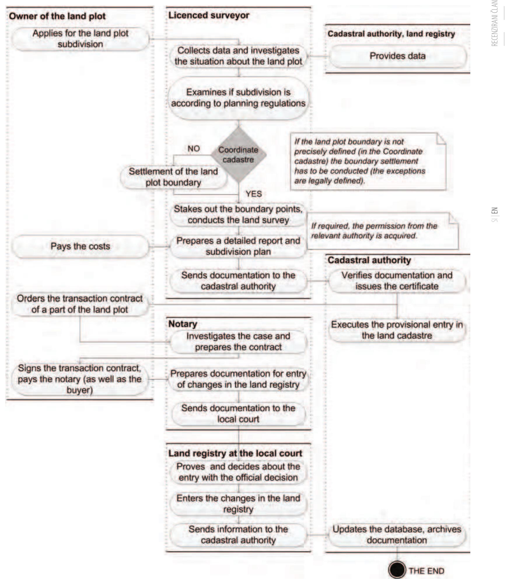 Work flow of the land subdivision process in austria — the