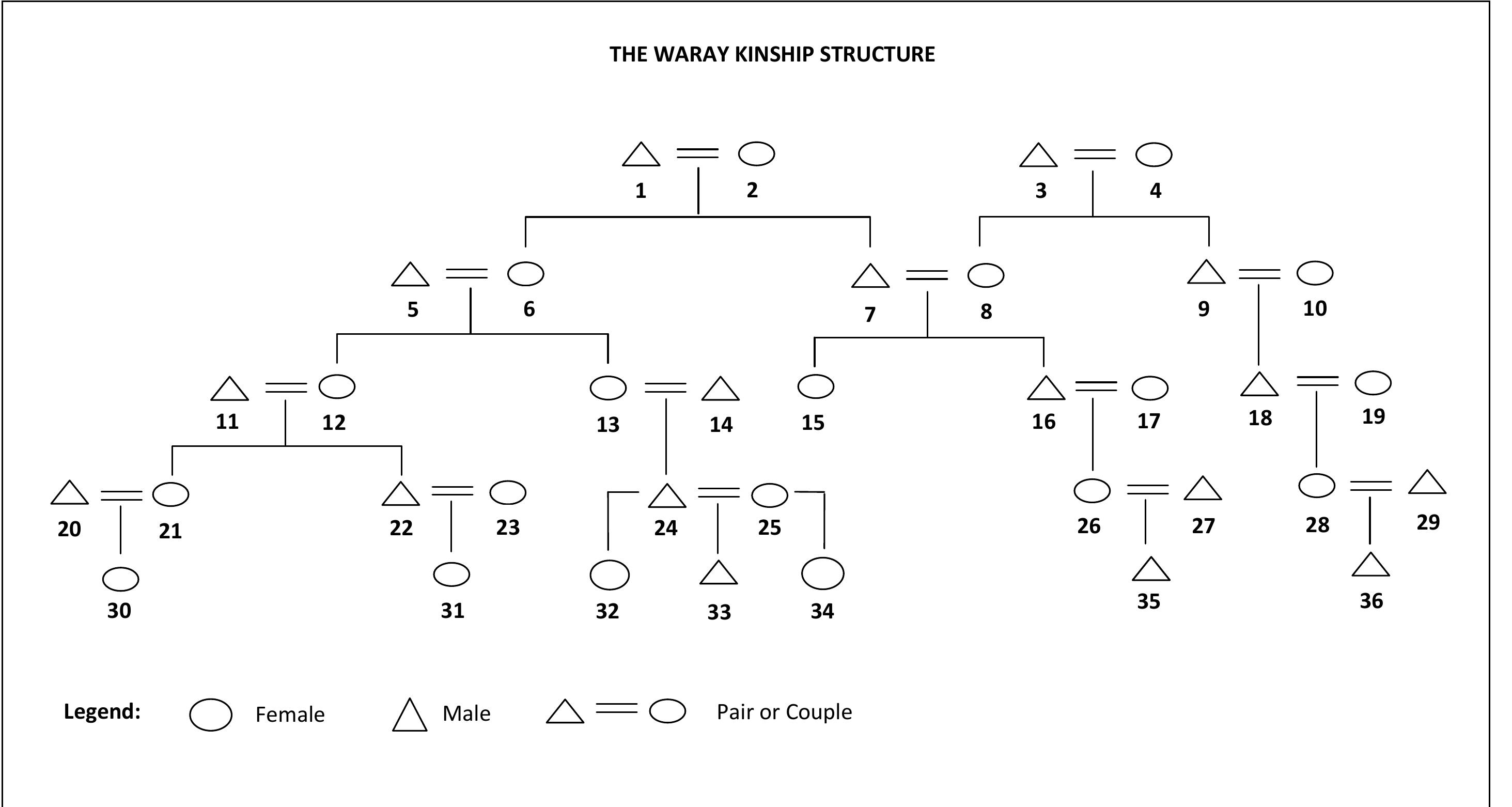 (PDF) The Waray Culture (Illustrations and Photos)