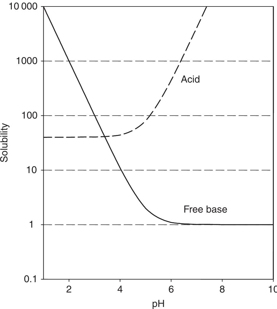1 ph-solubility profile for a free base and its