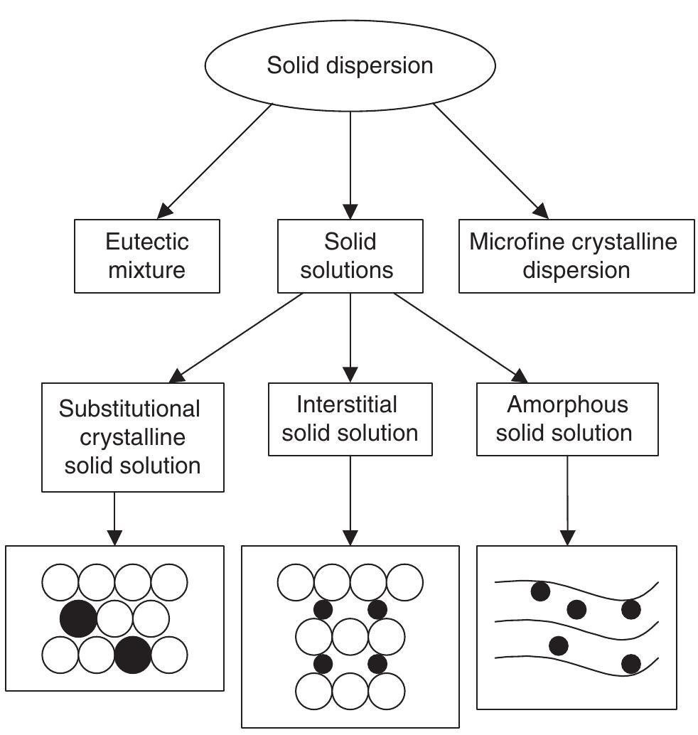 3 classification of solid dispersions although solid