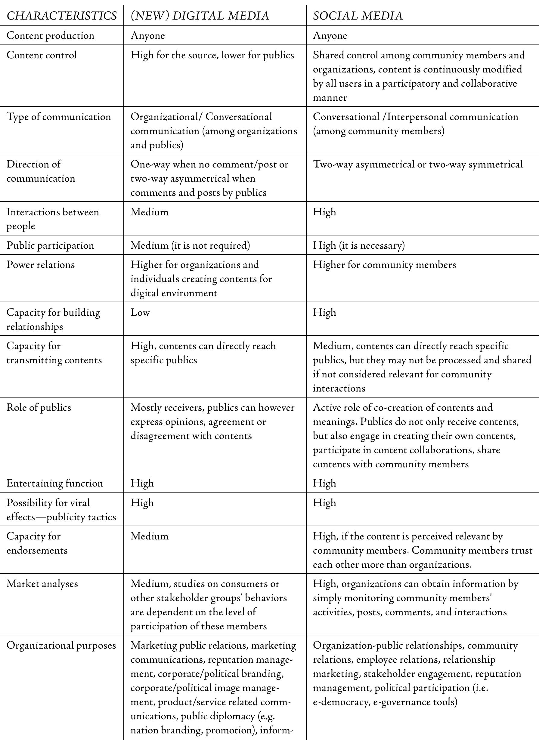 Table 1 - from New Media versus Social Media: A