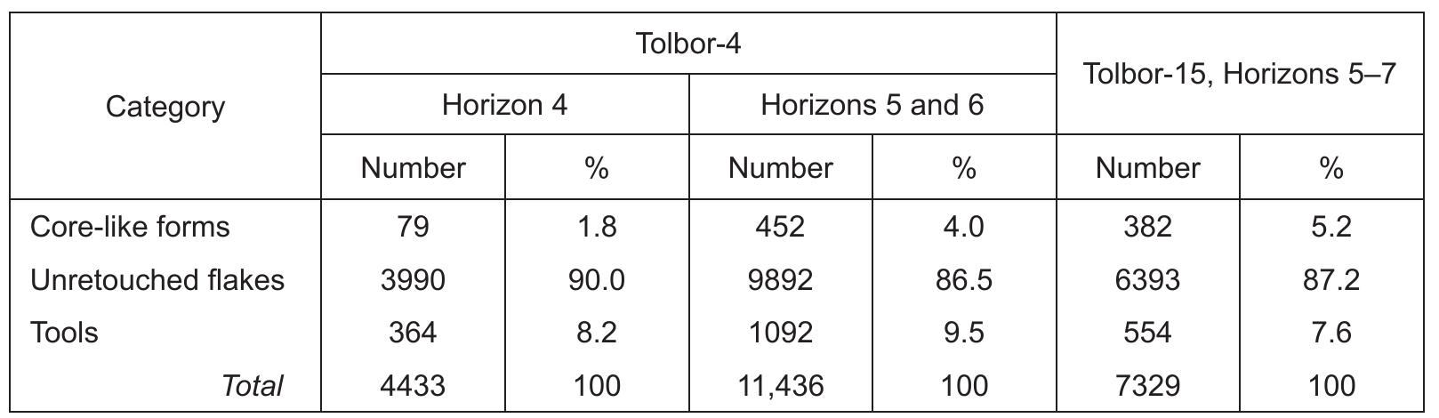 ‘able 2. principal categories of lithic artifacts from