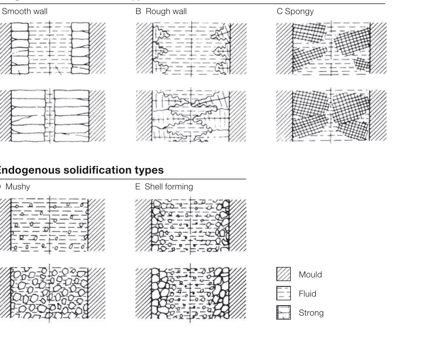 Exogenous solidification types