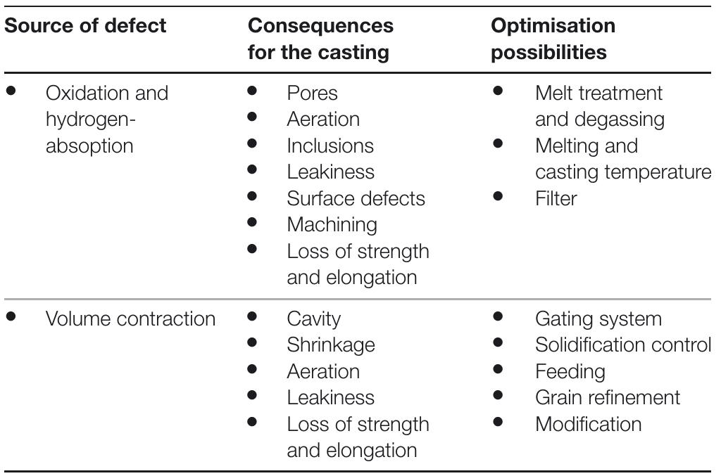 Classification Of Casting Defects
