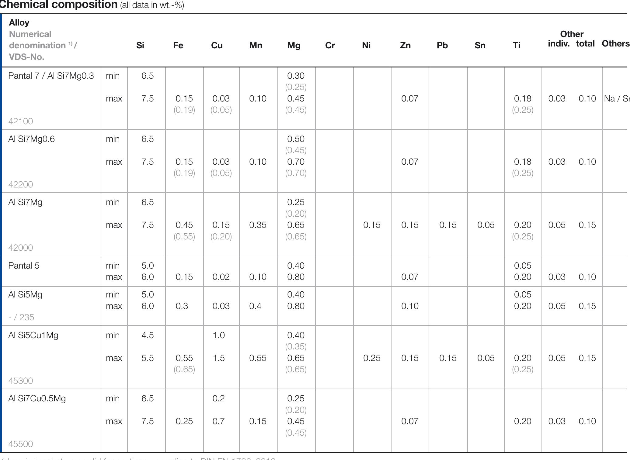 Table 35 - Aluminium Casting Alloys
