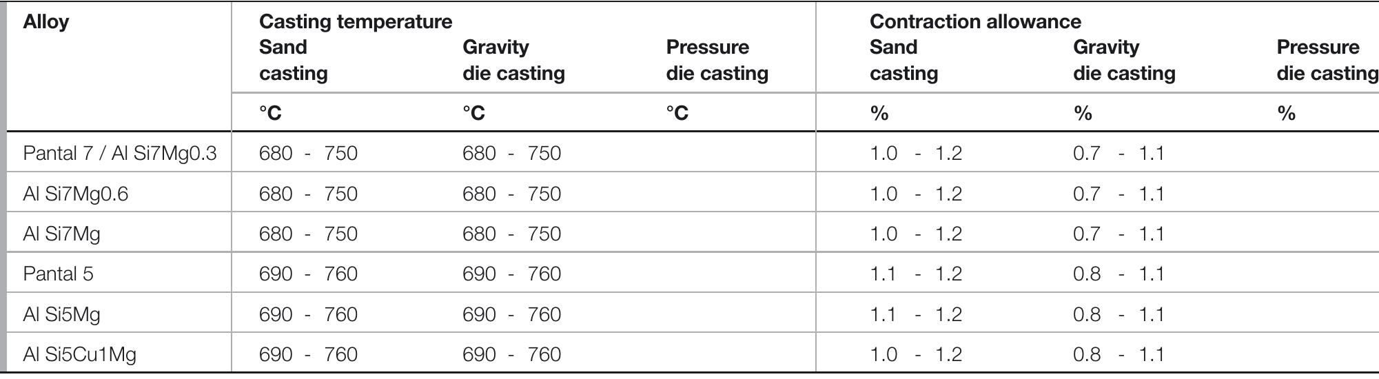 Typical process parameters