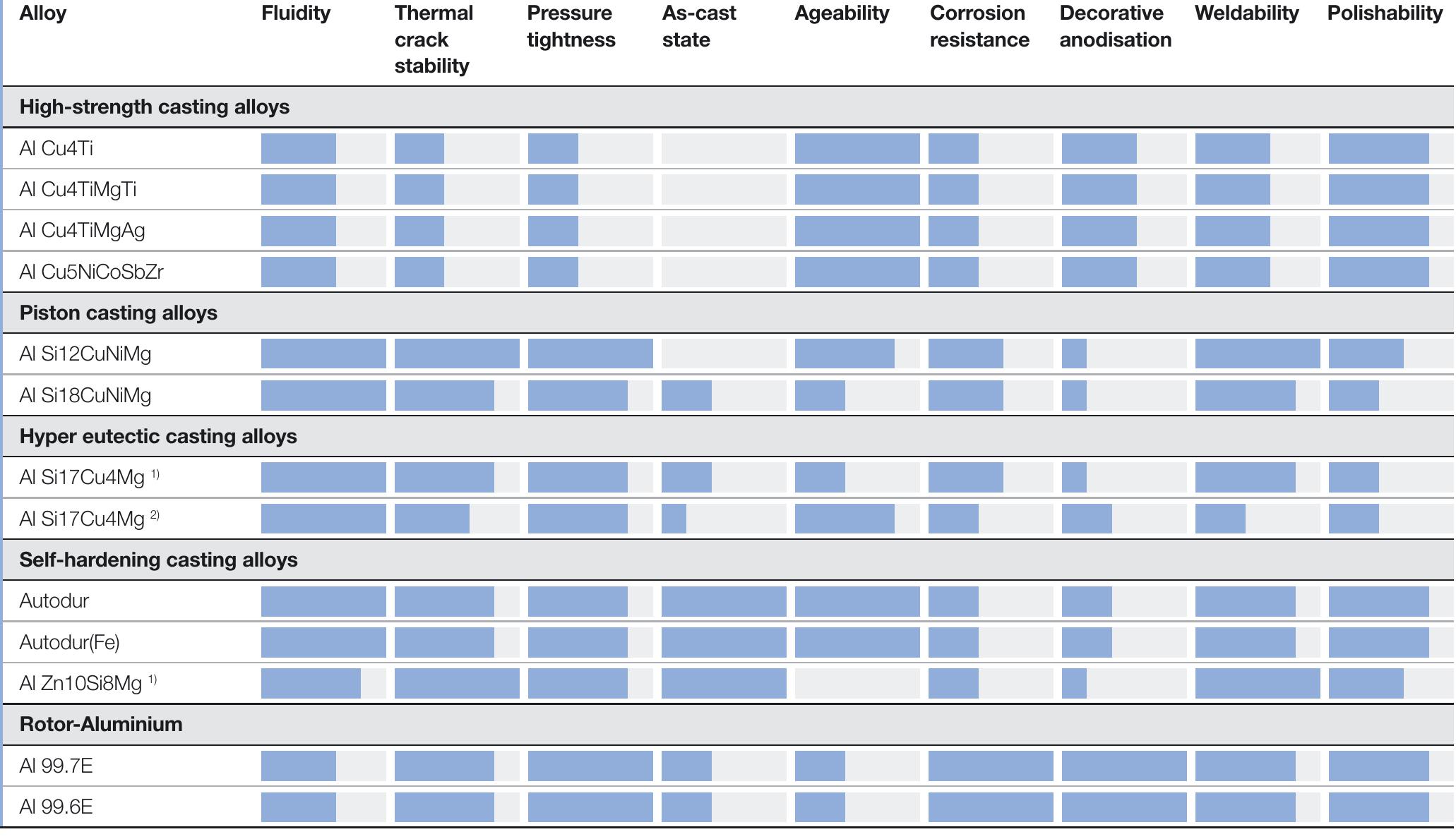 1) non-standardised version 2) according to din en 1706: