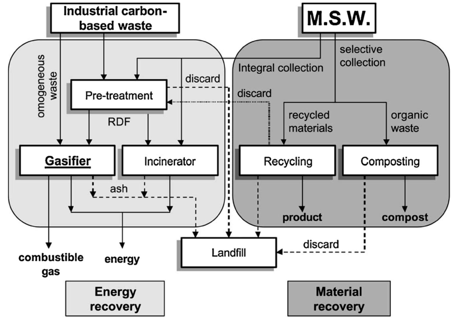 Integrated waste management system [34]. fig. 5. flow sheet