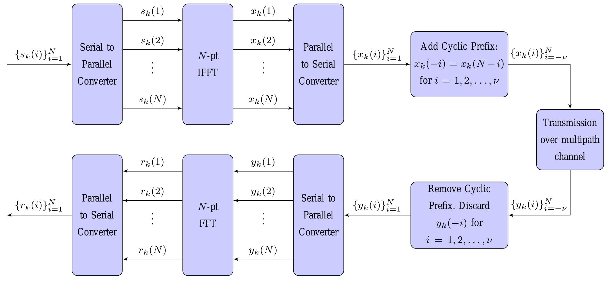 Figure 1 - from OFDM Tutorial