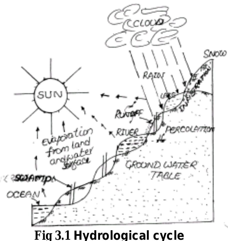 1 illustrates the hydrological cycle of water. due to sun’s