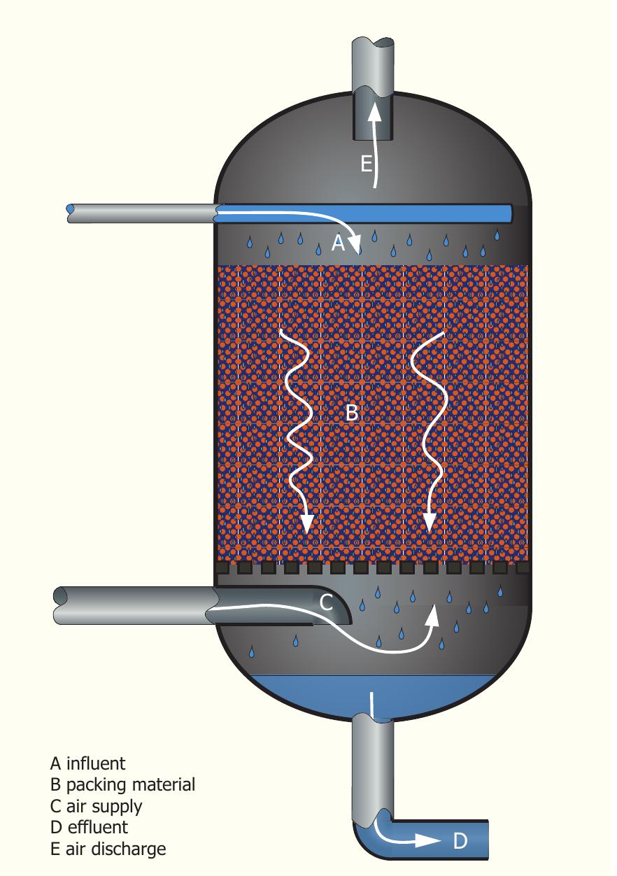 - representation of a counter-current tower aerator