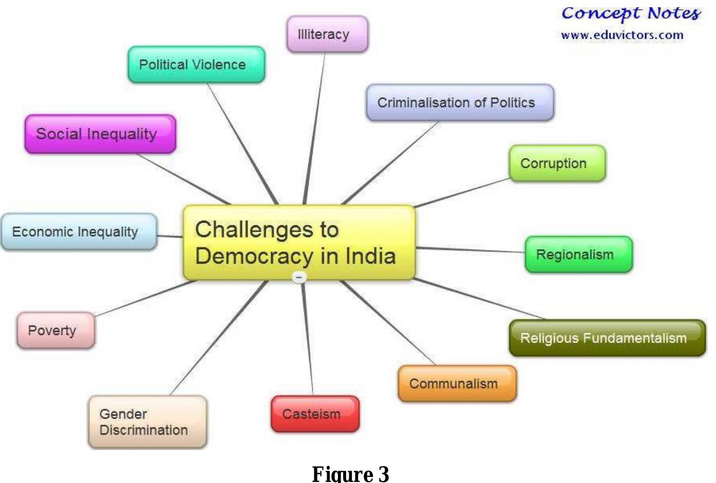 Indian Democracy Structure