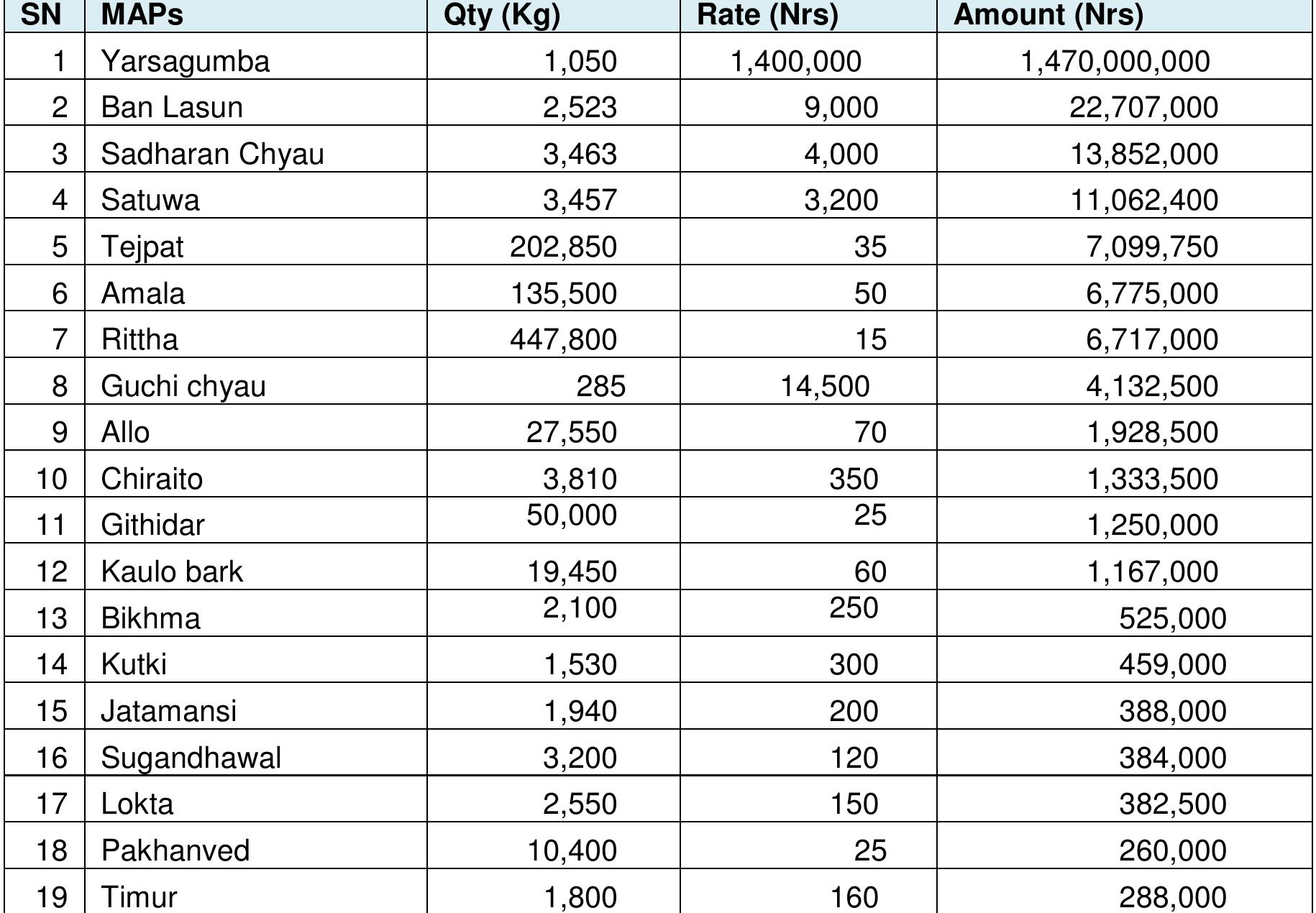 Value and volume of trade of maps from far western region