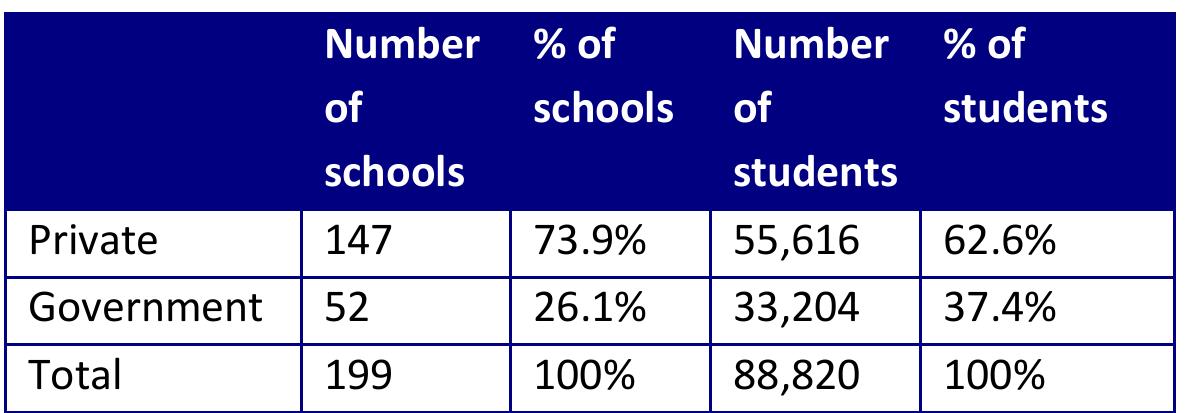 Schools and pupils, juba we can distinguish six types of