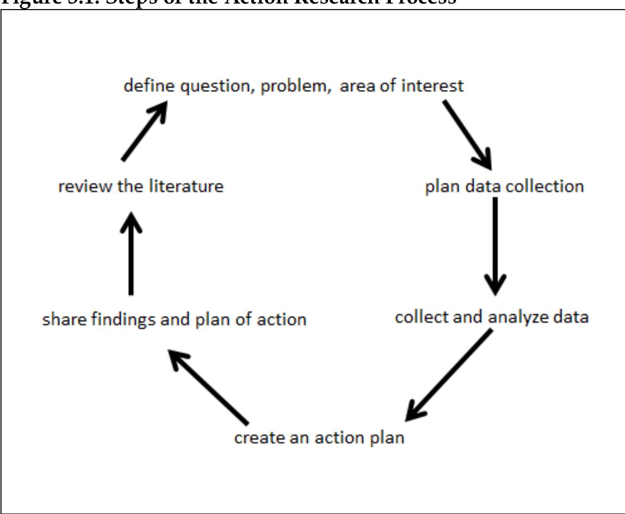 (PDF) INTRODUCTION TO ACTION RESEARCH