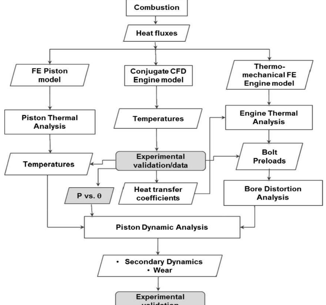 Eet Fig 6 Flow Chart Showing Steps Used In The Numerical