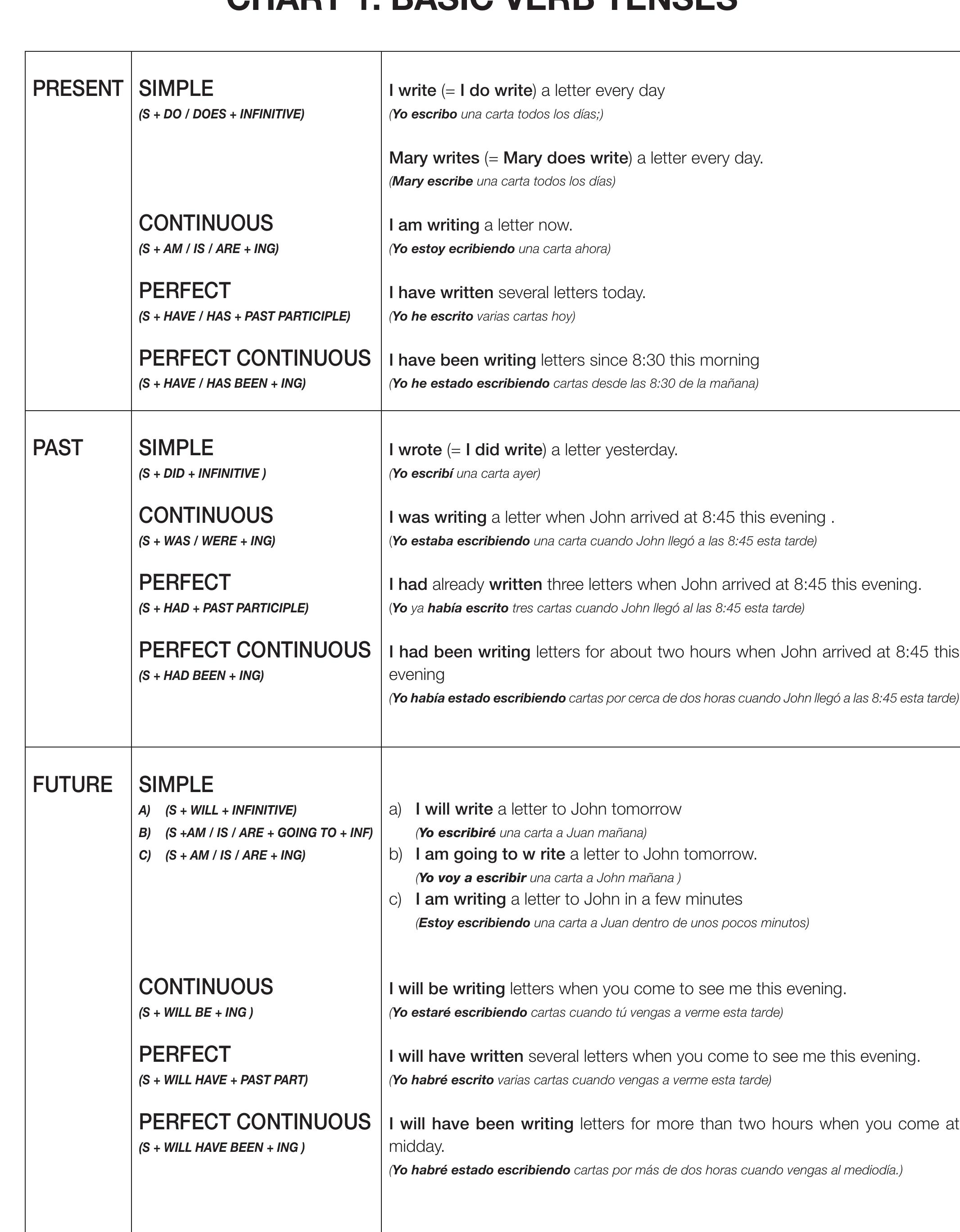 Table 115 - Basic english grammar structures and vocaBulary