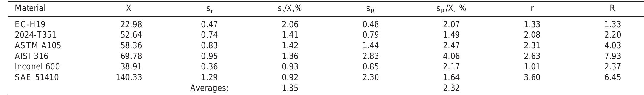 X1.3 precision statistics— 0.2 % yield strength, ksi table