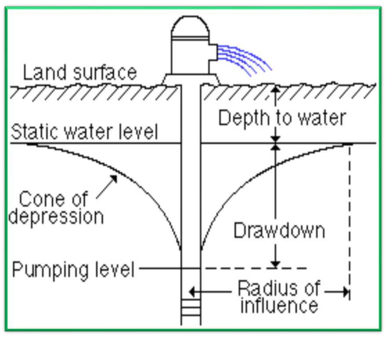2 diagrammatic section of a pumping well showing drawdown,