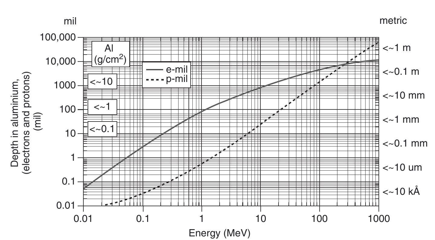 Figure 15 - GUIDE TO MITIGATING SPACECRAFT CHARGING EFFECTS