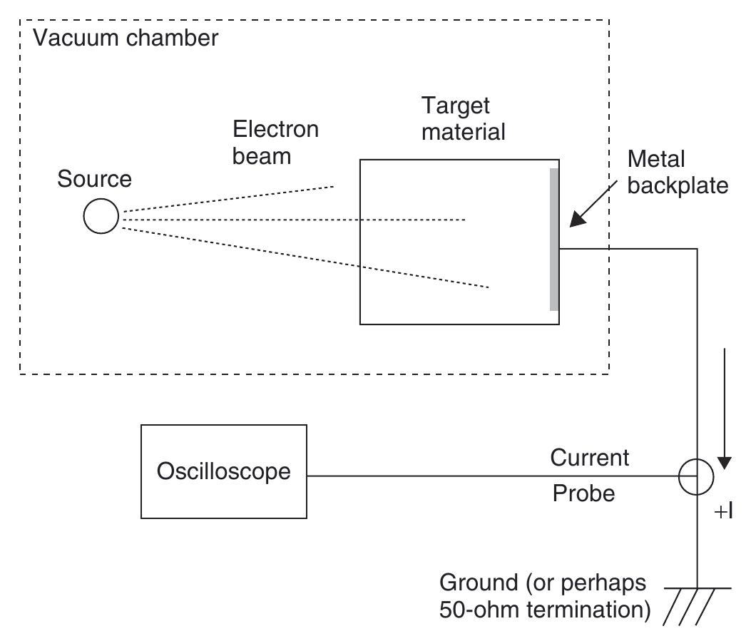 E-1. typical electron-beam test facility setup.