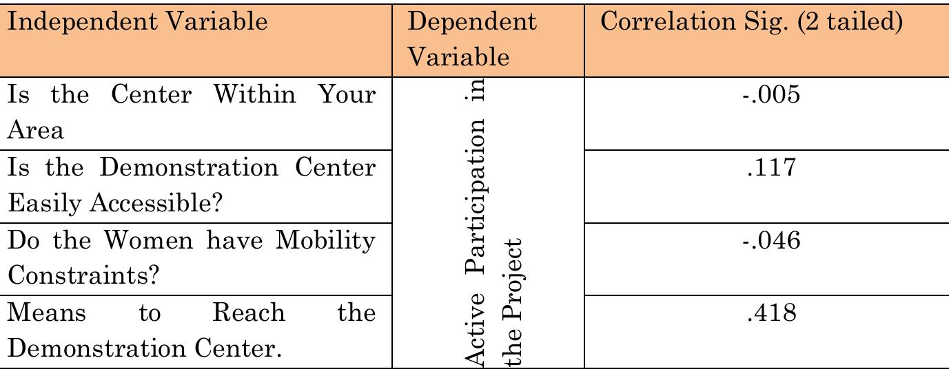 Pearson correlation sig. (2 tailed) the daily routine was