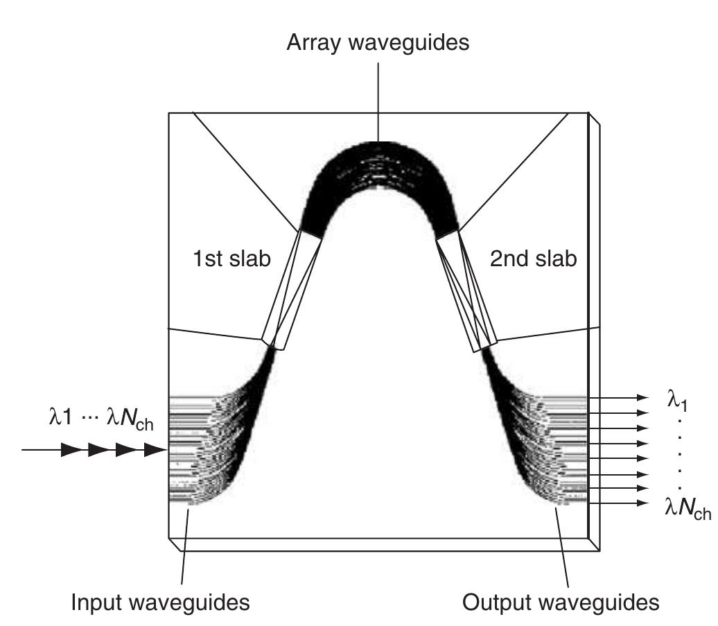 4 schematic layout of nx n arrayed waveguide grating router.