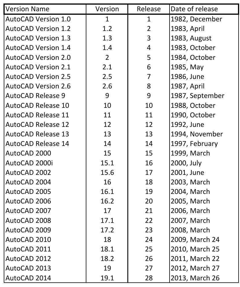 Autocad releases & revisions. autodesk engineering, since