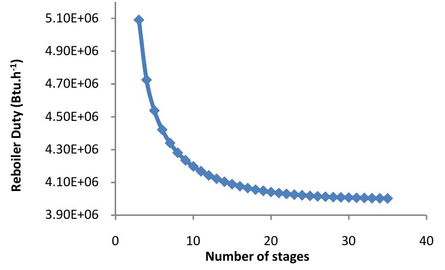 Figure 7 - Gas Condensate Stabilization Unit: Different