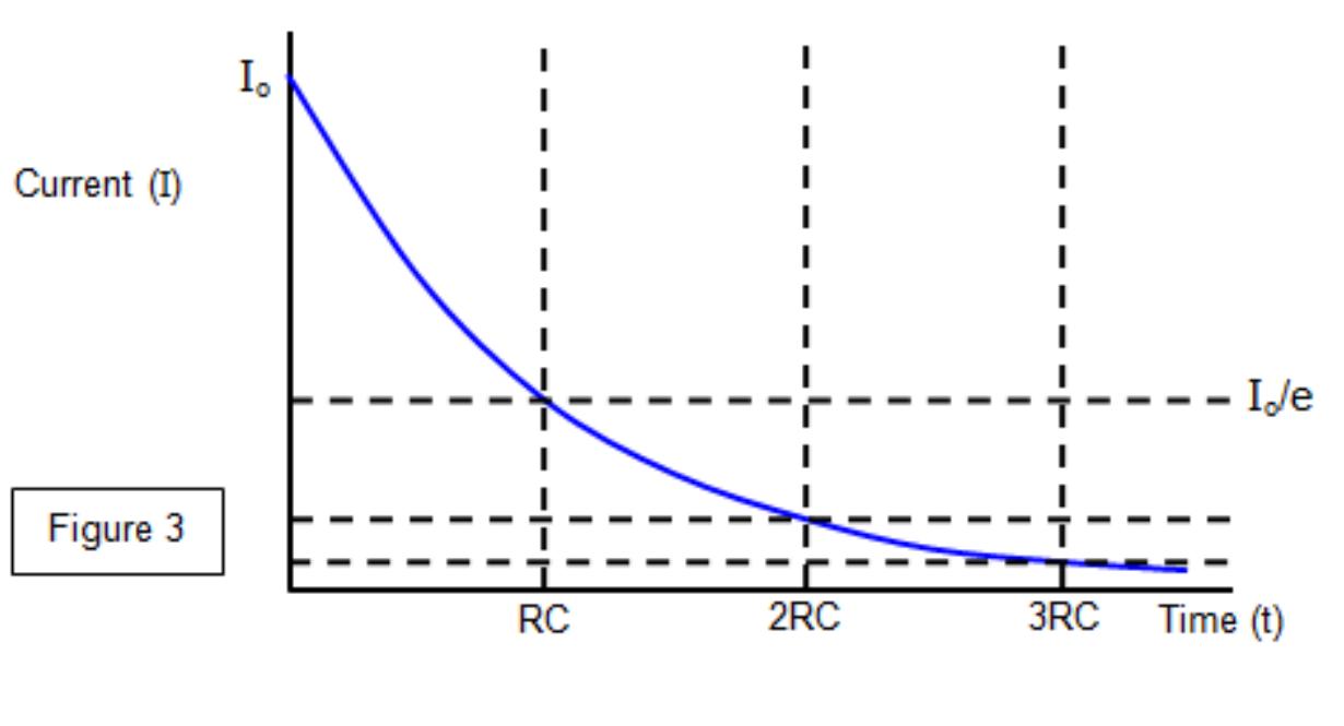 The charging current would be given by the gradient of the