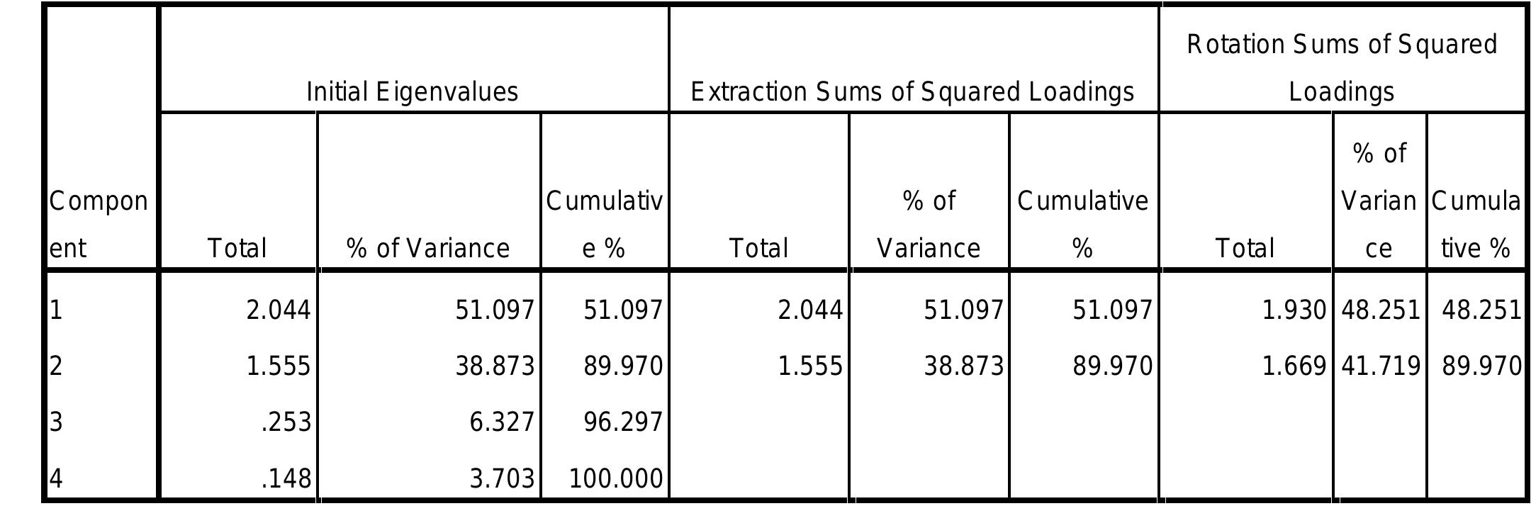 Extraction Method Principal Component Analysis One Sample