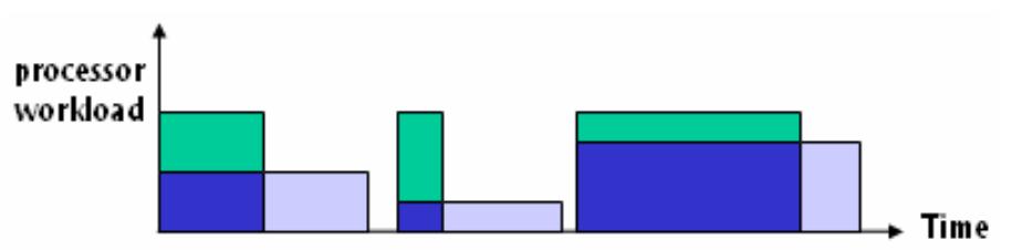 A typical workload pattern with tasks and idl time between