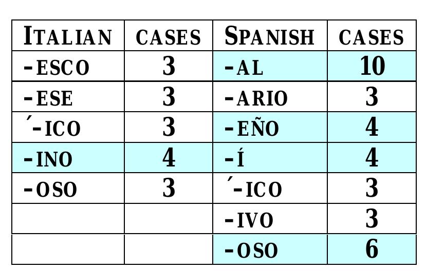 Analysing the suffixes that form altered nouns and
