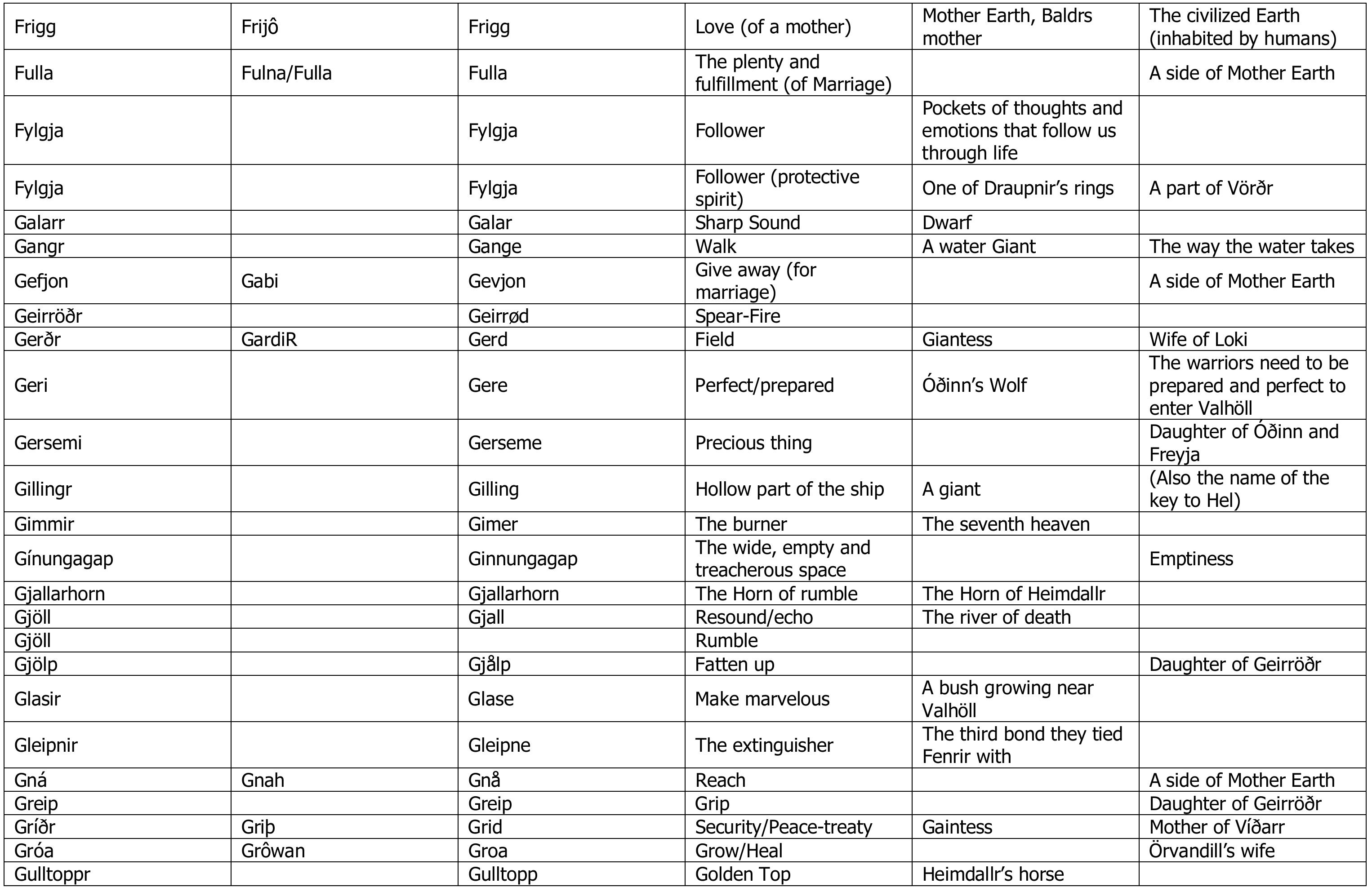 Table 5 - from Guide To The Norse Gods and Their Names