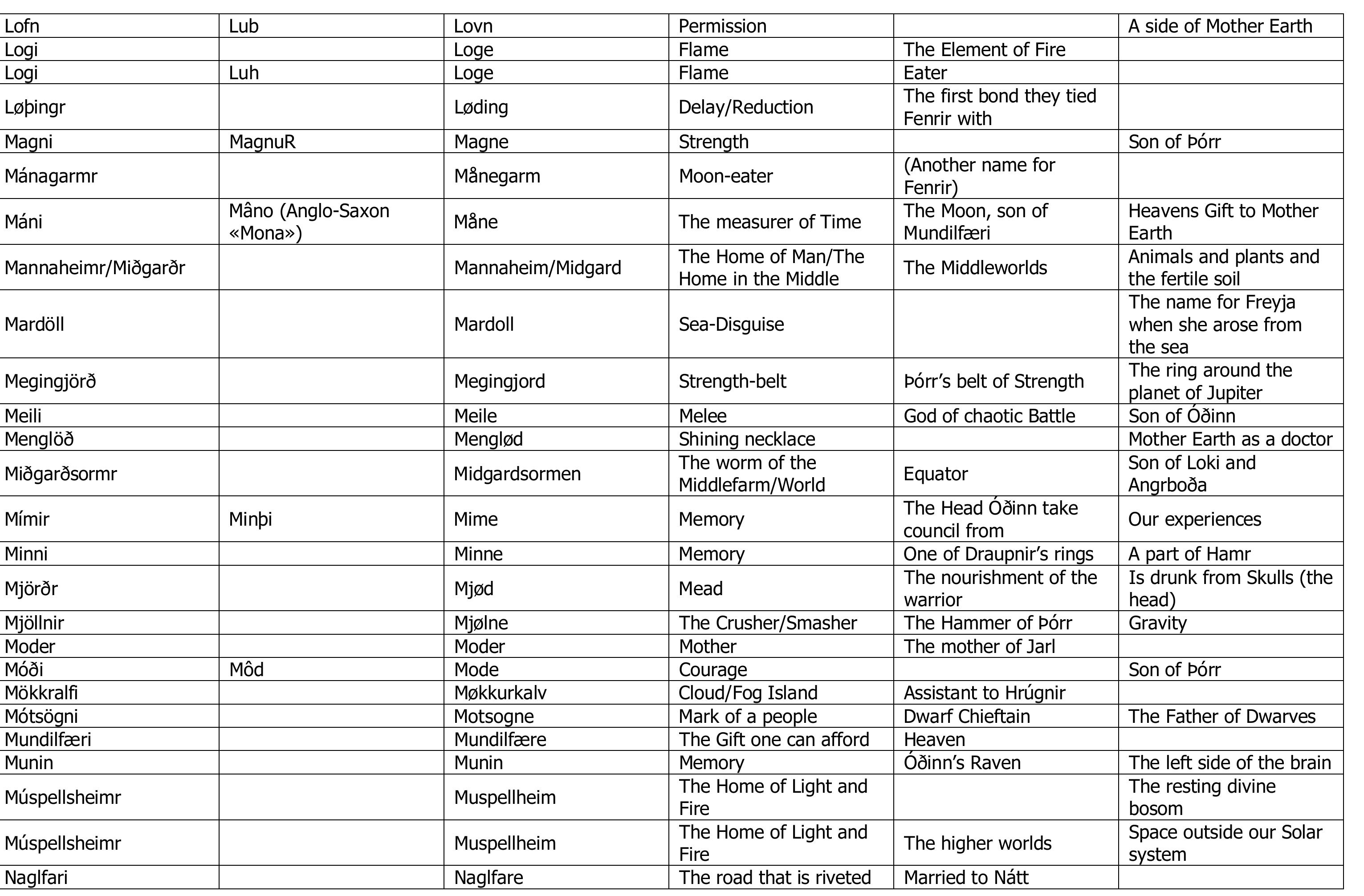 Table 9 - from Guide To The Norse Gods and Their Names