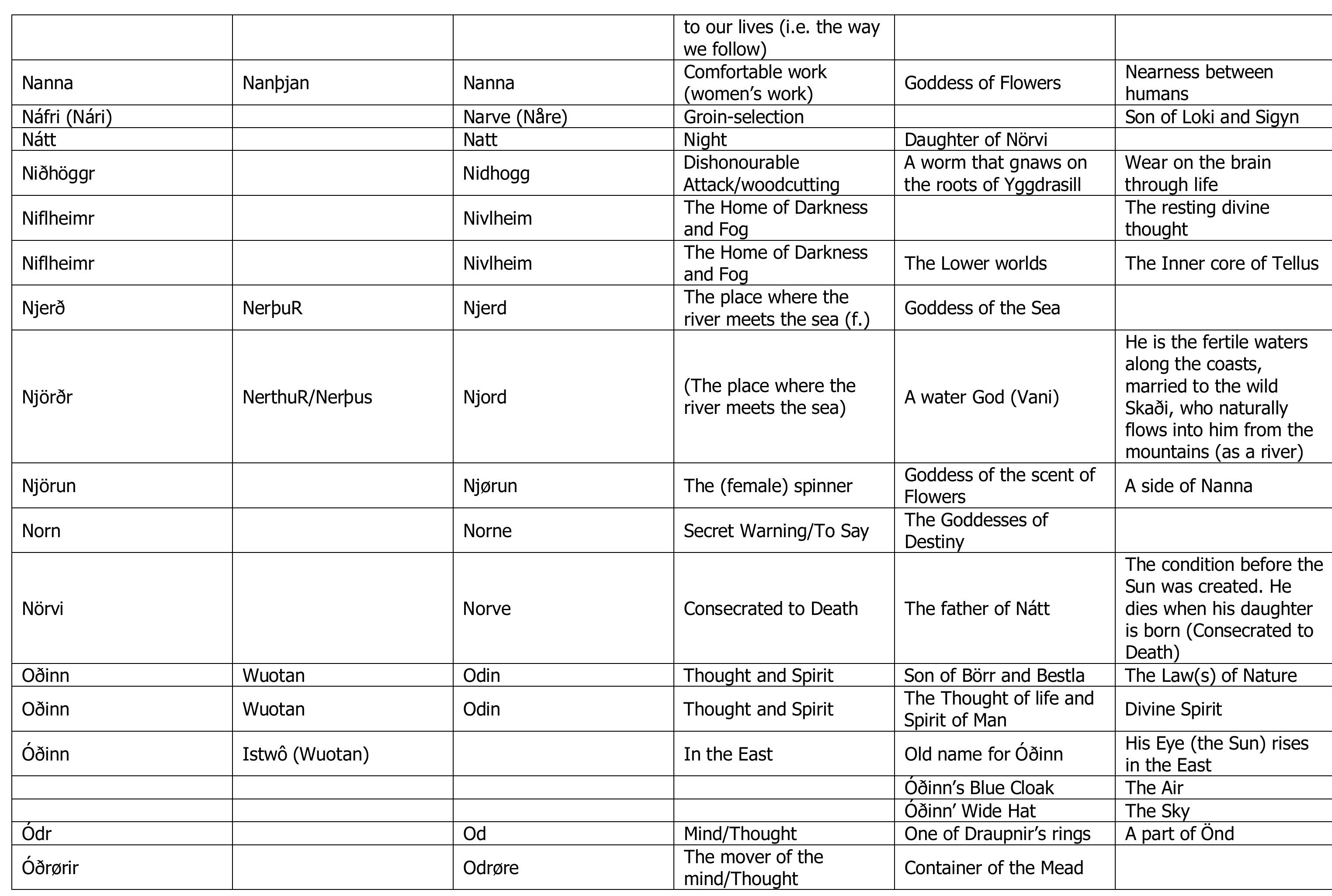 Table 10 - Guide To The Norse Gods and Their Names