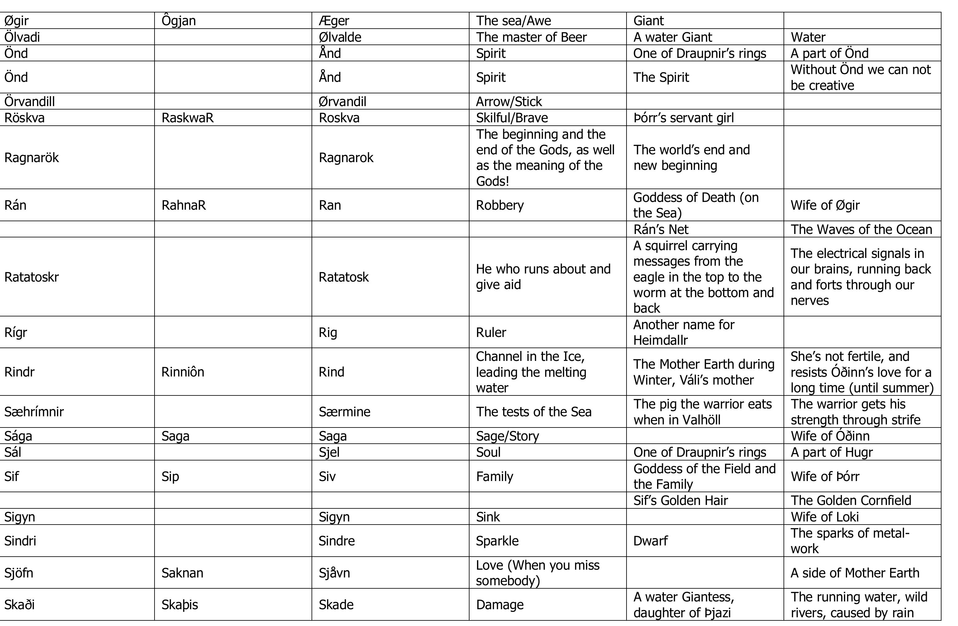 Table 11 - Guide To The Norse Gods and Their Names
