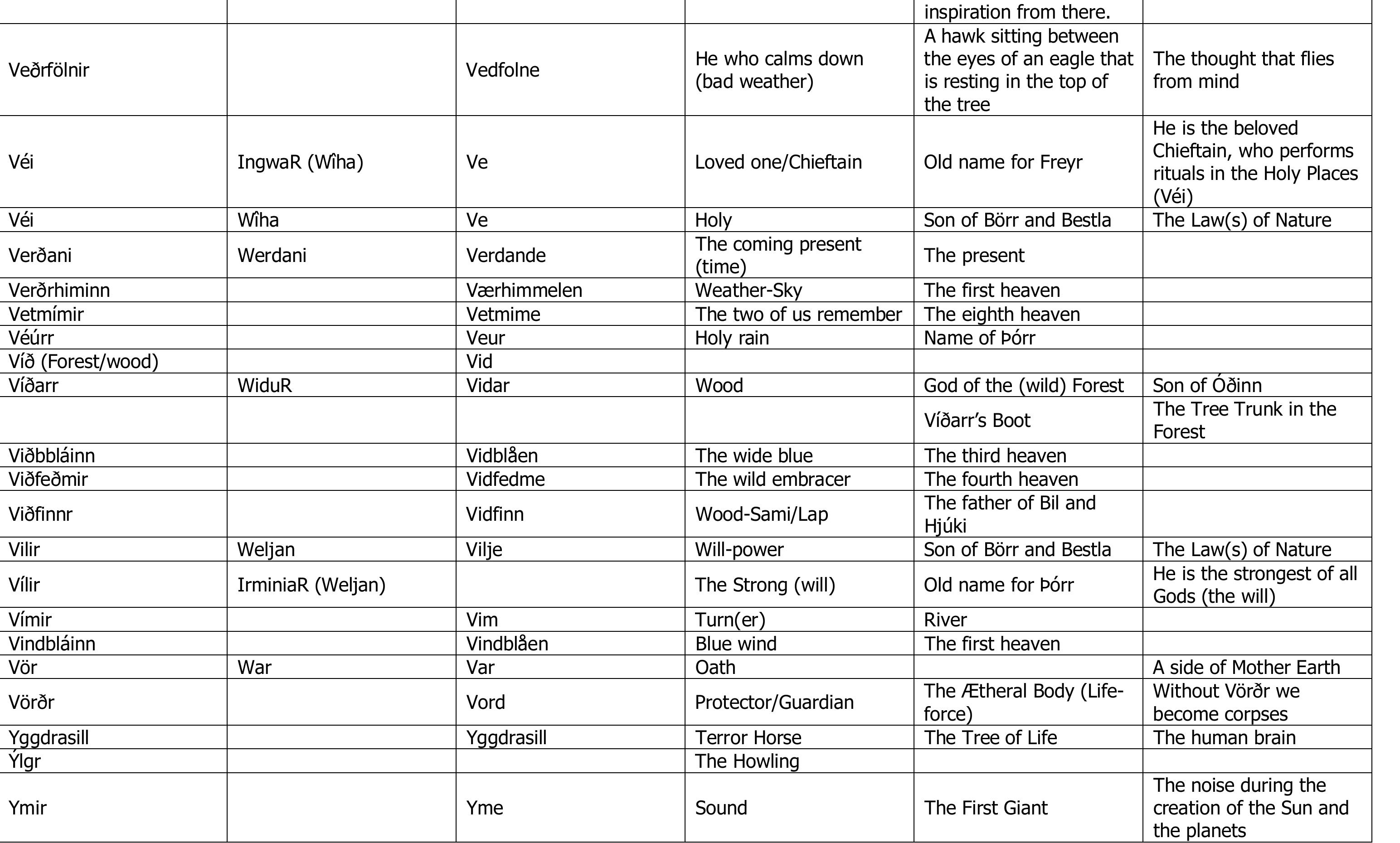 Table 14 - Guide To The Norse Gods and Their Names