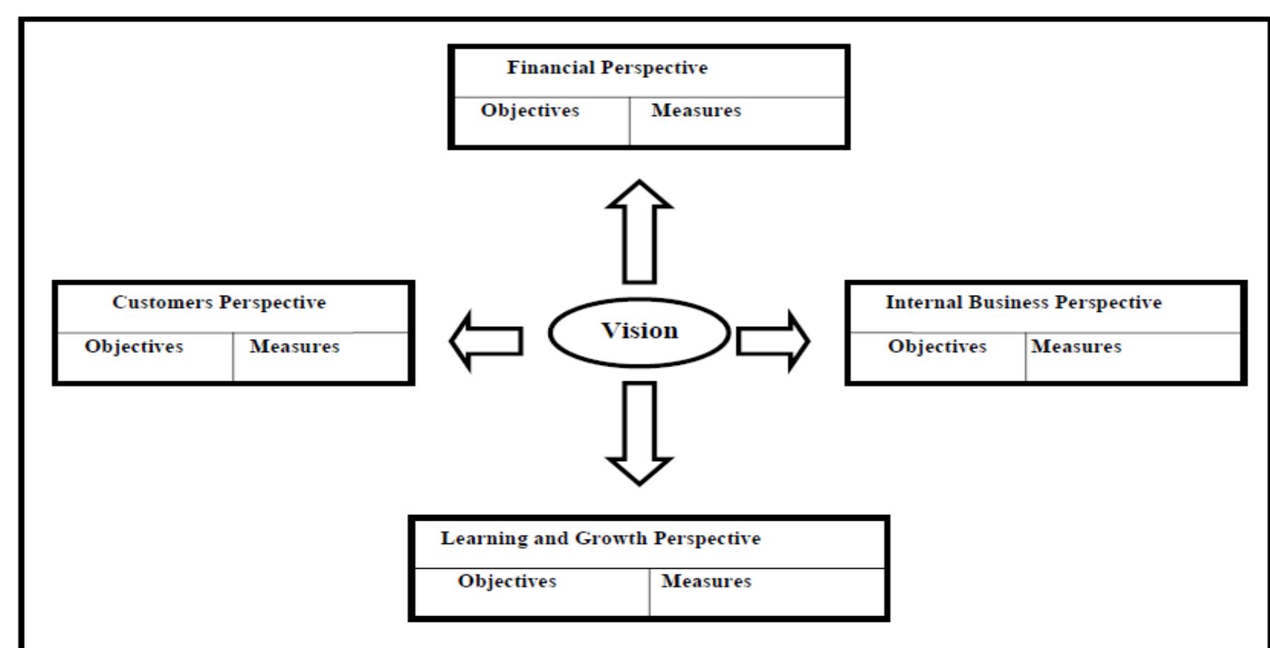Balanced scorecard perspectives