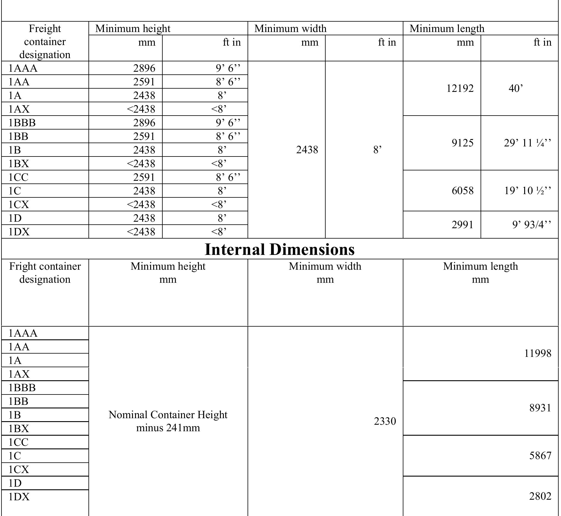 Iso shipping container dimensions from these documents: