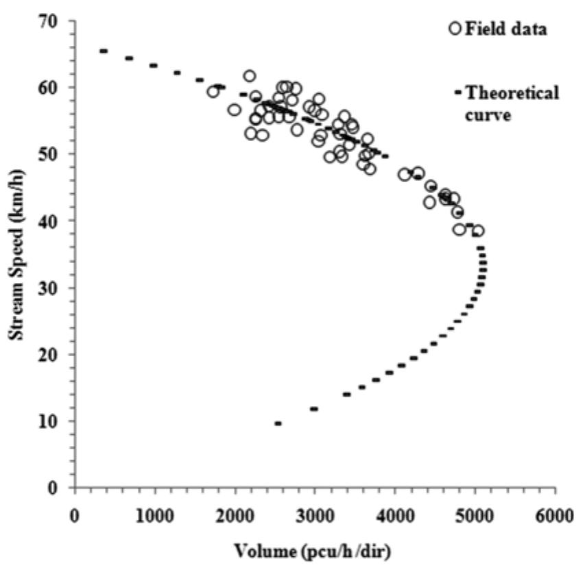 Speed-flow curve from field data