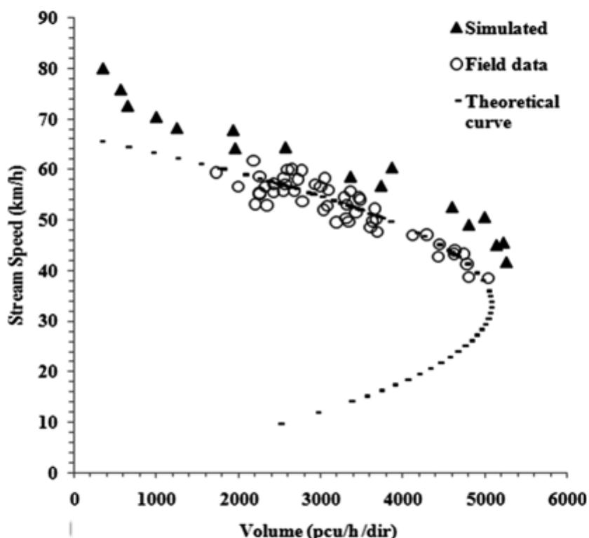 Simulated and field speed-flow curves with default parame-