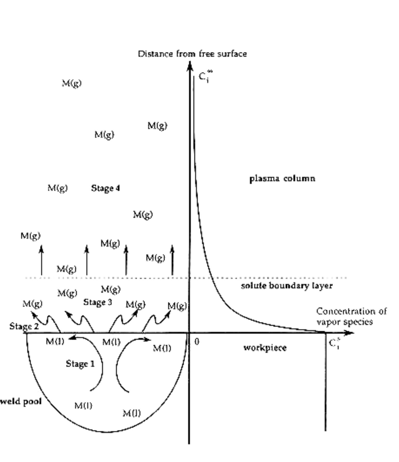 Figure 15 - GAS METAL ARC-WELDING ELECTRODE HEAT-AND-MASS