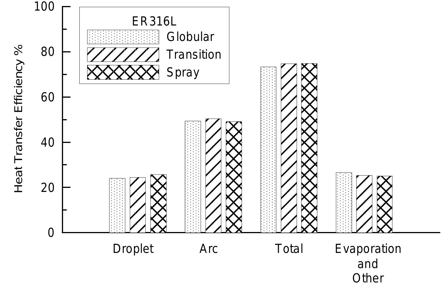 Figure 44 - GAS METAL ARC-WELDING ELECTRODE HEAT-AND-MASS
